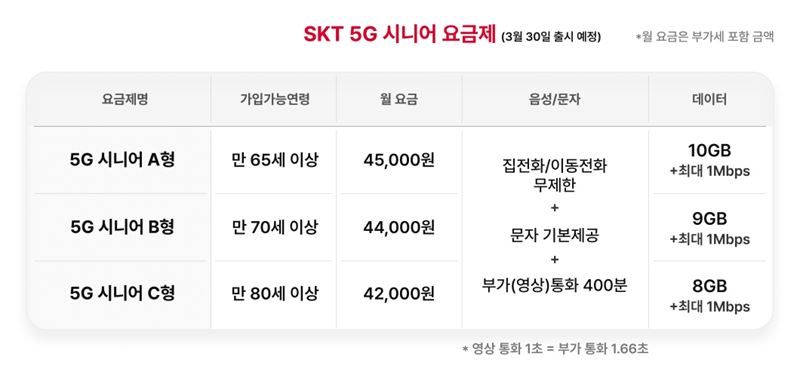 SKT, 5G 요금제 선택권 넓힌다 | 한국경영자신문